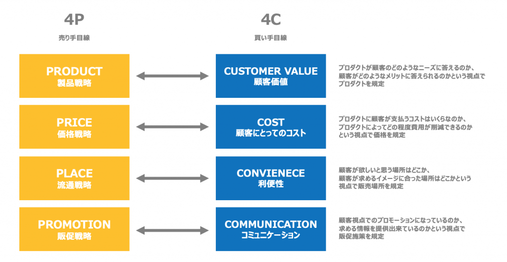 4Cとは？マーケティングは4Pから進化している-事例や比較で解説 INFOHUB-media