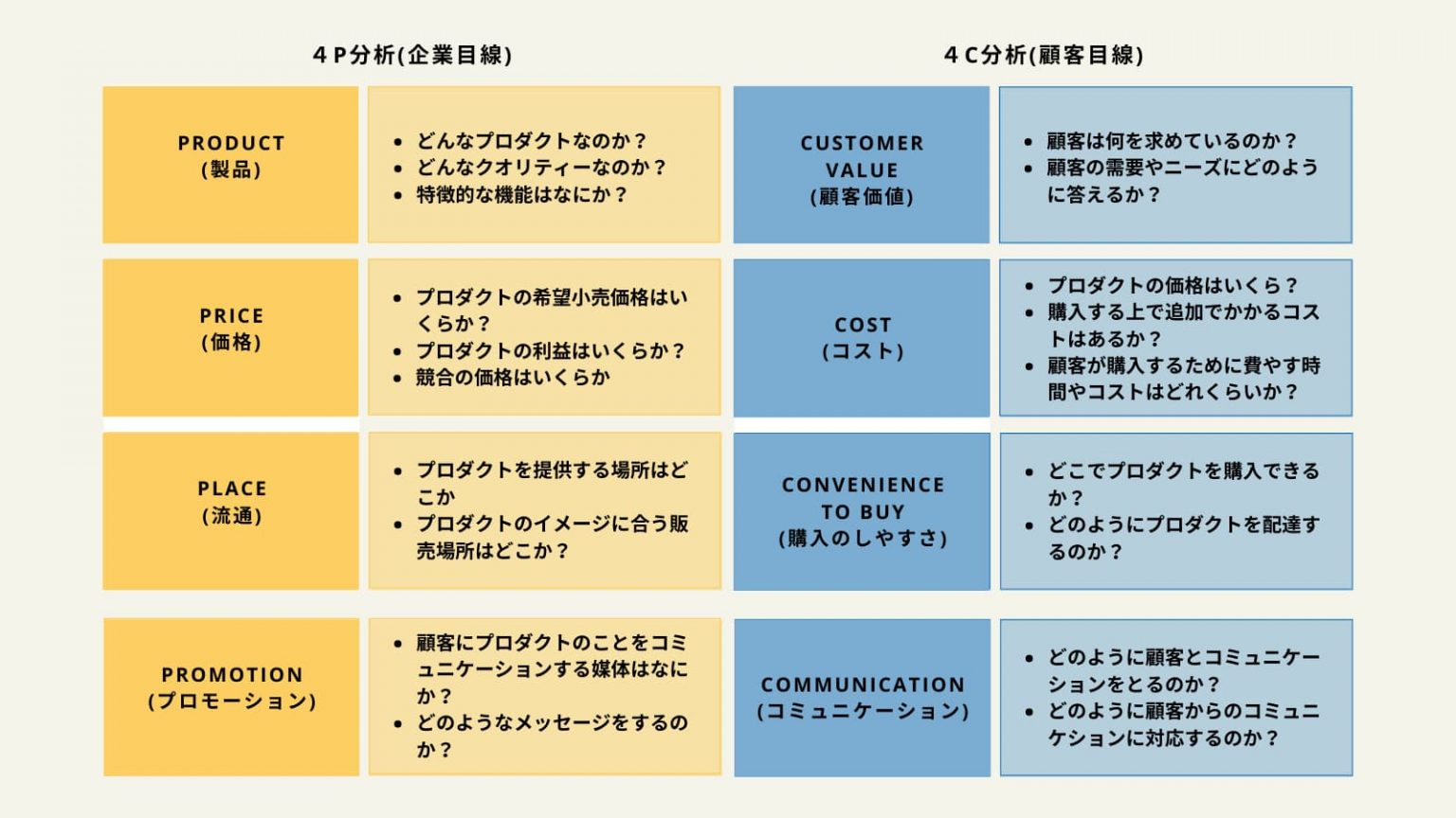 4Cとは？マーケティングは4Pから進化している-事例や比較で解説 INFOHUB-media
